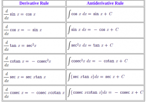 Trig Identities : Table of Trigonometric Identities