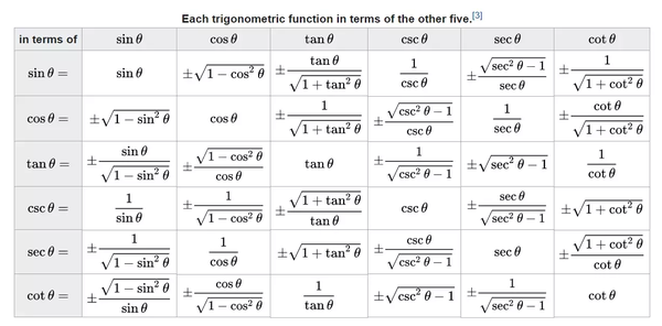 Trigonometric Functions with Their Formulas