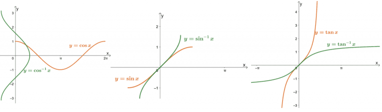 Inverse Trigonometric Function Graph - Sin, Cos, Tan