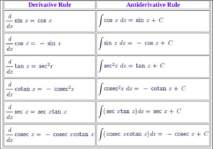 Trig Identities Derivatives [Inverse, Antiderivative]