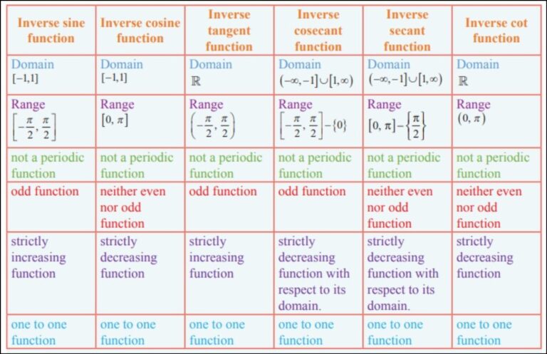 Trig Function Identities [Cofunction, Inverse Functions]