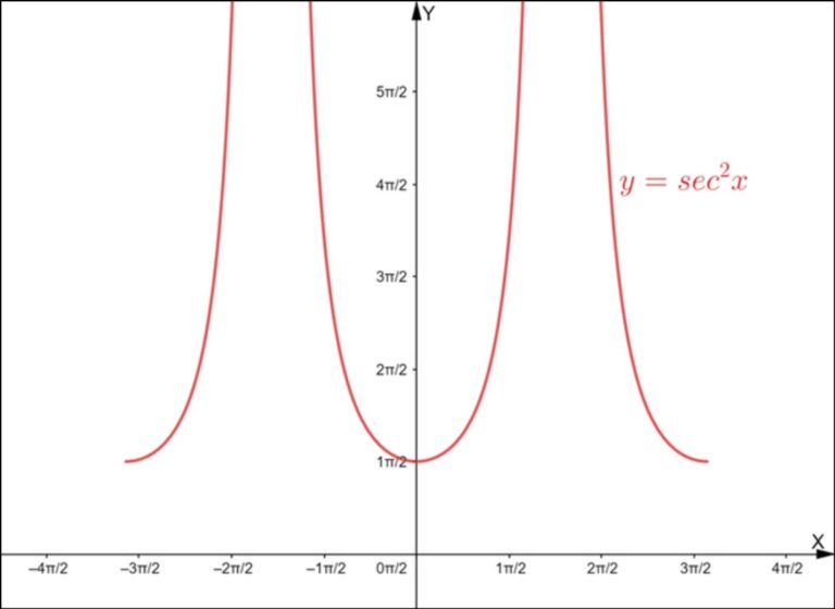 Sec Trig Identity | Square of Secant Function Identity