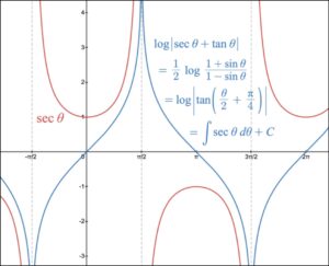 Sec Trig Identity | Square of Secant Function Identity