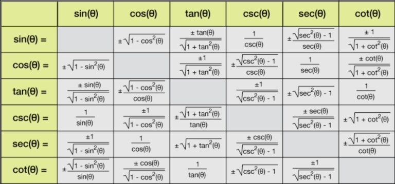 Cos Trig Identities [Trig Identities in Terms of Sin & Cos]