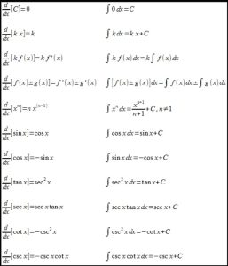 Antiderivative Of Trig Functions [Integration of Trig]
