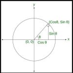 Trigonometry Circle Chart Labeled With Special Angles