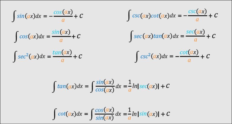 Antiderivative Of Trig Functions [Integration of Trig]