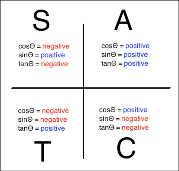 Trigonometry Quadrant With Formulas Formulae With Images 