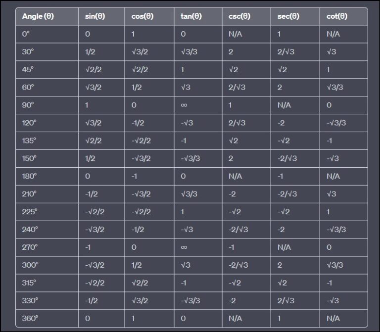 How to Find Trigonometric Ratios with Examples