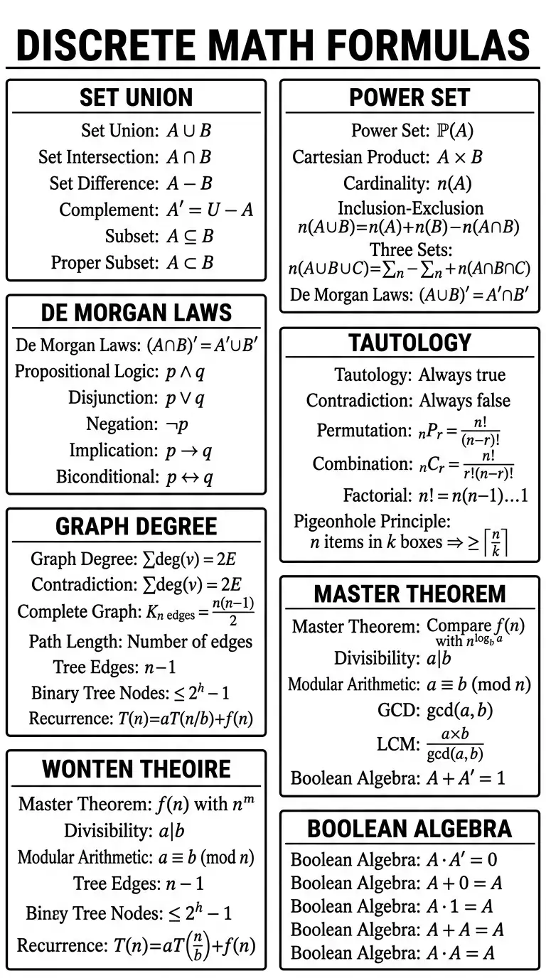 Discrete Math Formula Cheat Sheet for Logic and Sets